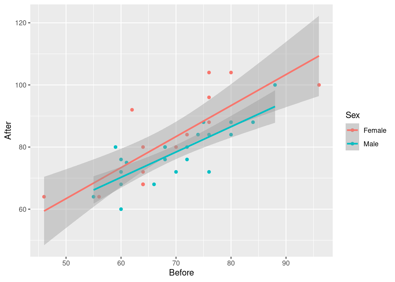 Chapter 20 Regression With Categorical Variables Problems And Solutions In Applied Statistics